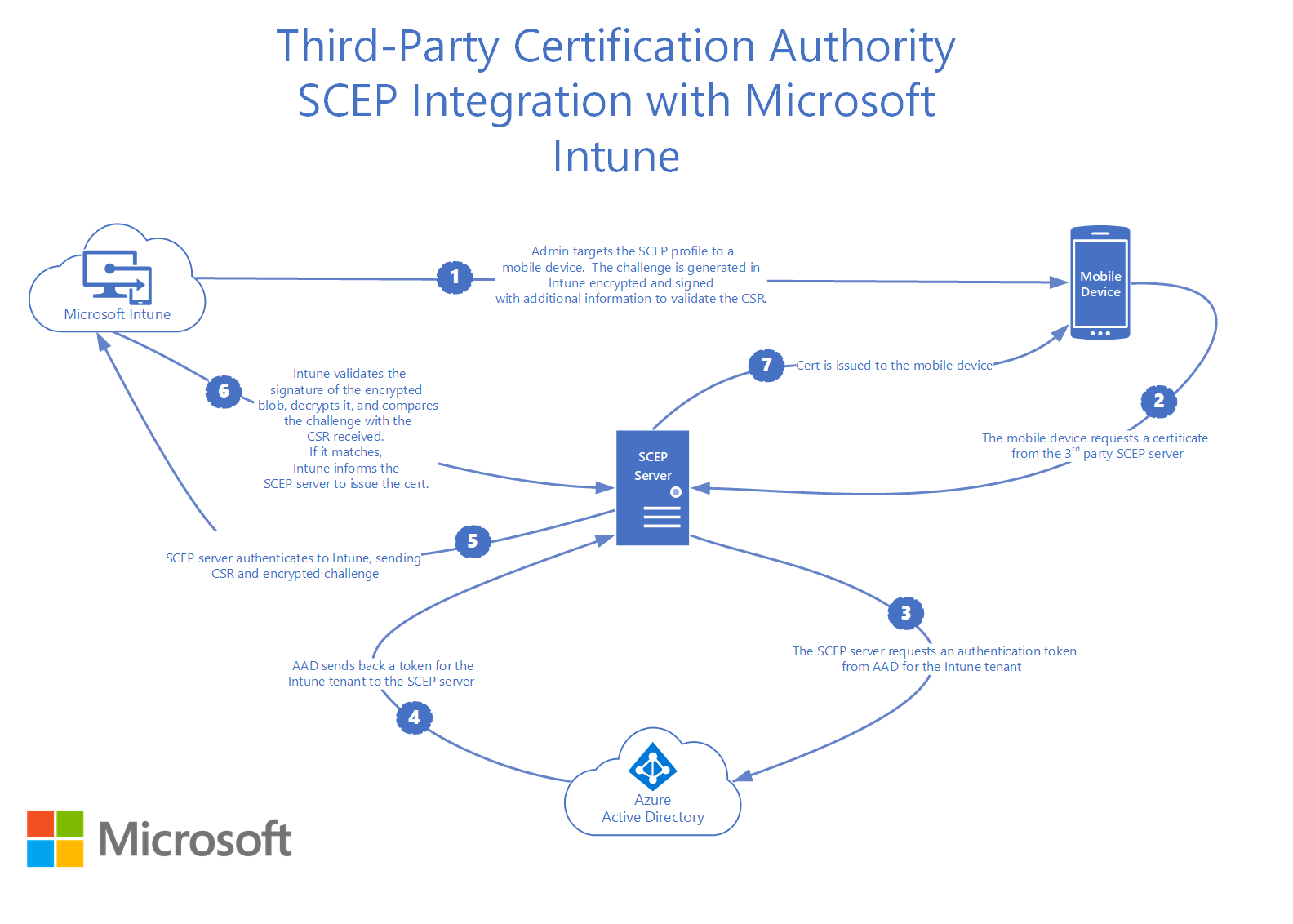 Microsoft Intune Device Certificate Enrollment