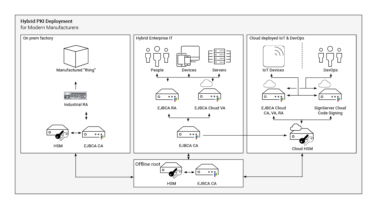 Hybrid PKI Deployment for Modern Manufacturers