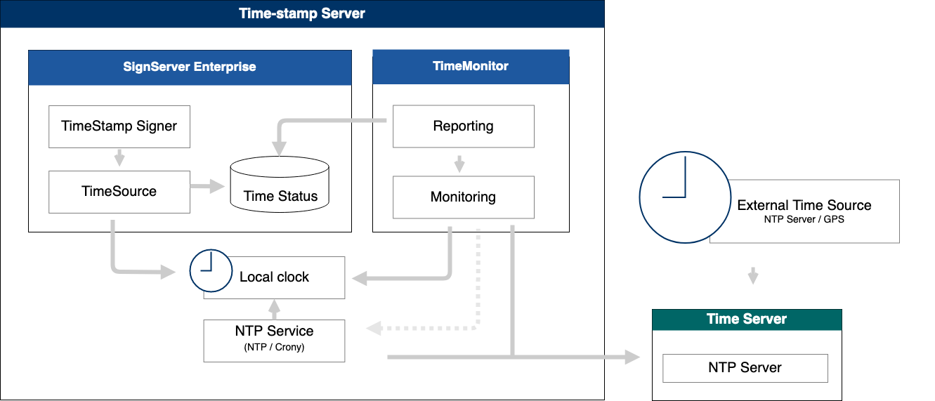 SignServer TimeMonitor Overview