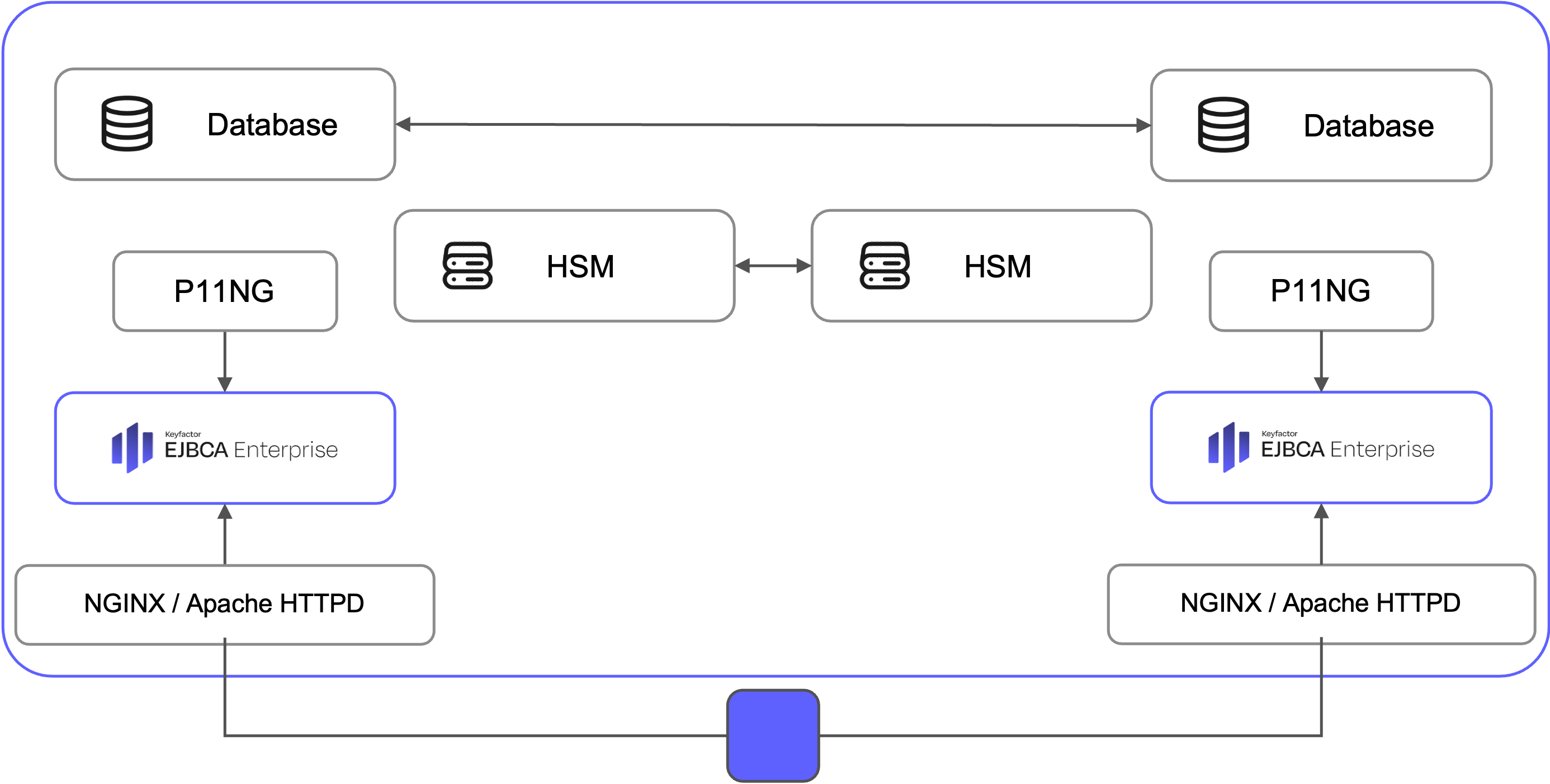 High-Availability Multi-Region Deployment of EJBCA with Helm