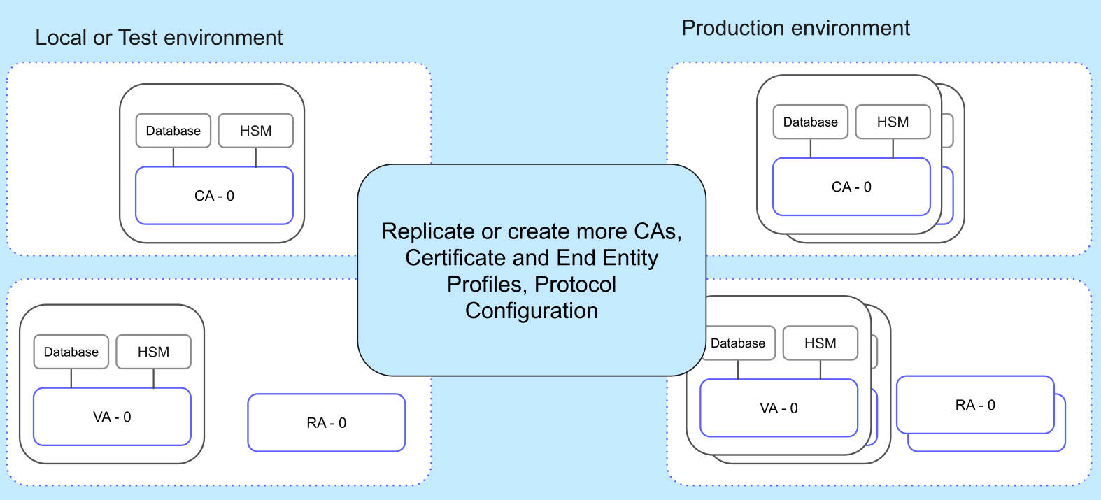 Tutorial - Lift & Shift Your EJBCA Setup: Automate with ConfigDump