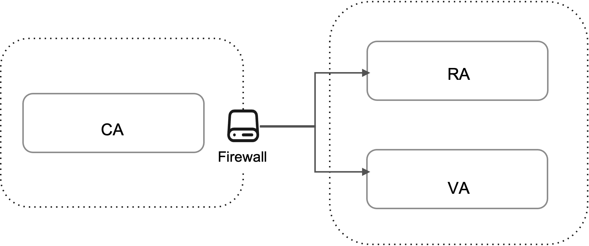 Segmenting the PKI using EJBCA Peer