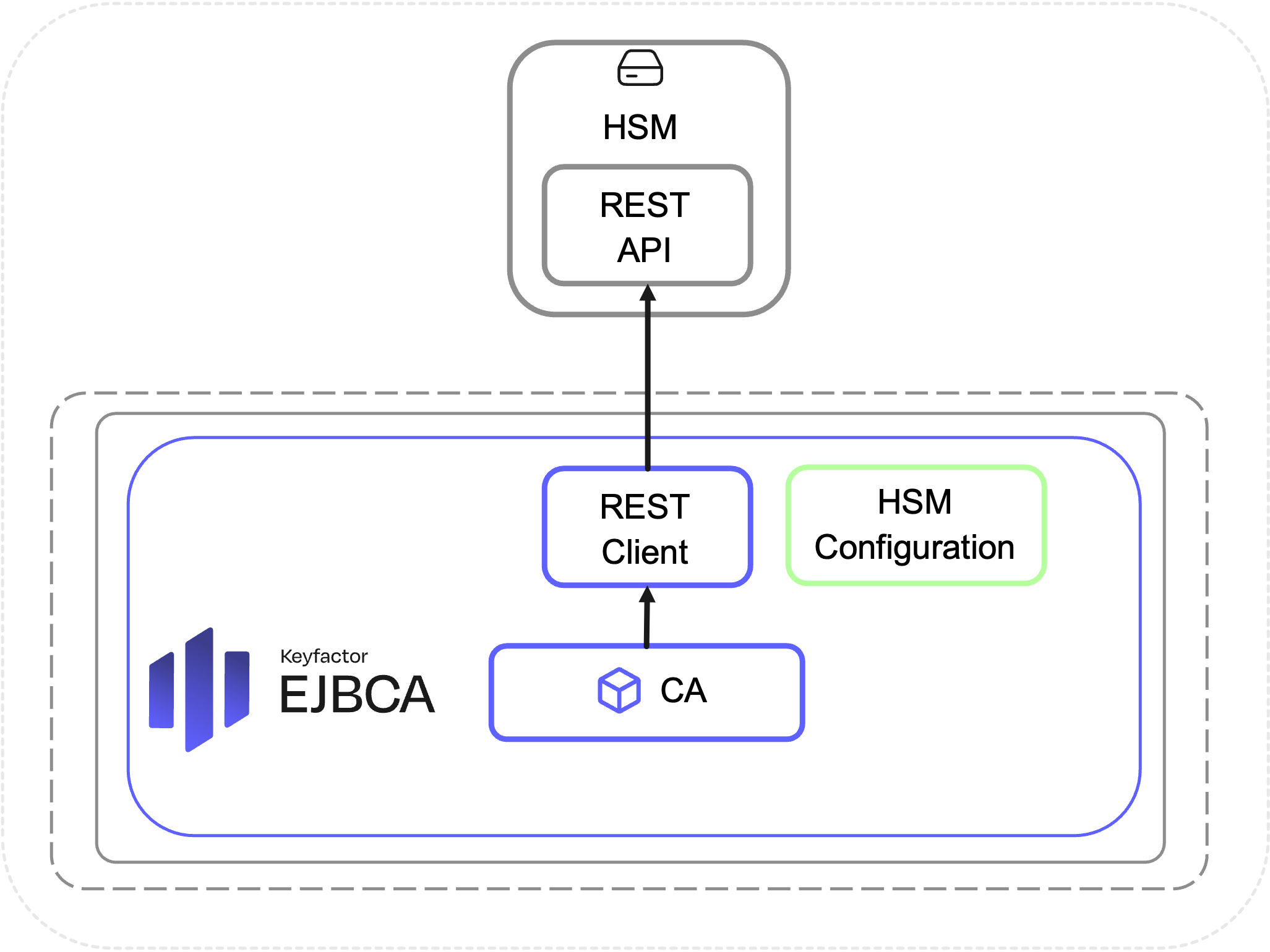 HSM Integration