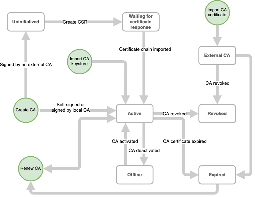 Certificate Authority Overview