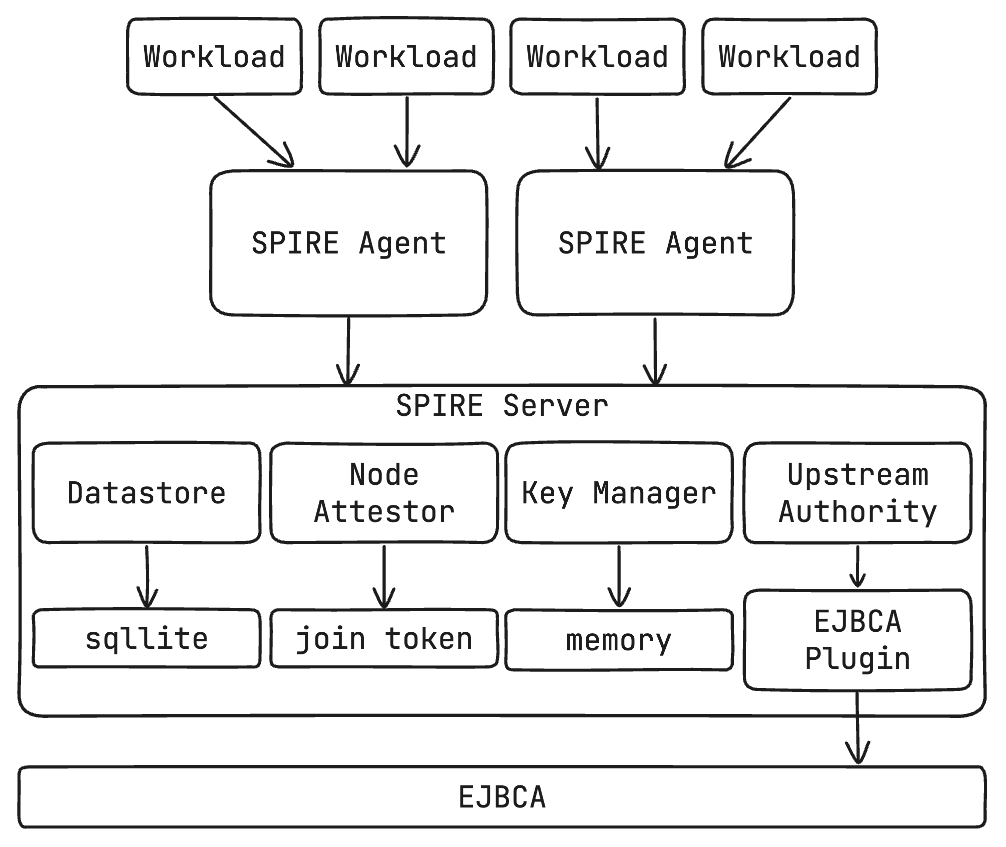 Tutorial - Integrate EJBCA with SPIFFE SPIRE Server